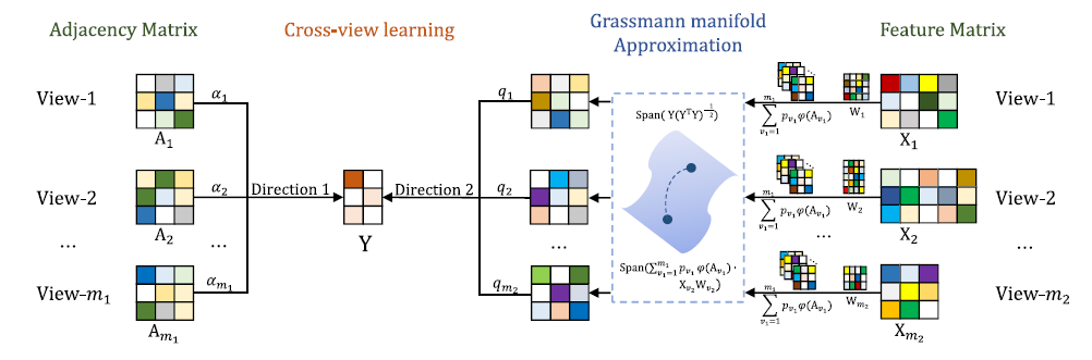 Cross-View Approximation on Grassmann Manifold for Multiview Clustering | Academic